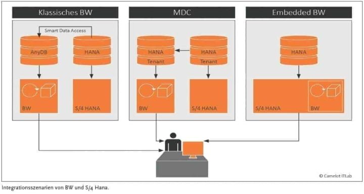 SAP BW - a relic from the past? | E3 Magazine