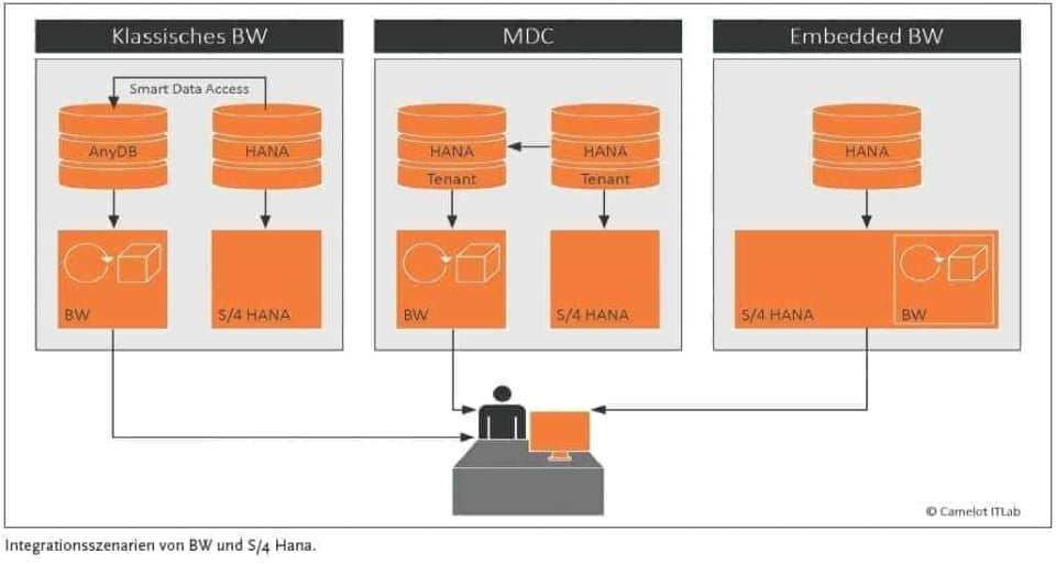 SAP BW - a relic from the past? | E3 Magazine