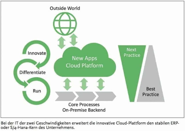 The IT of two speeds | E3-Magazine