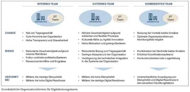 The organizational structure for digitalization | E3-Magazine