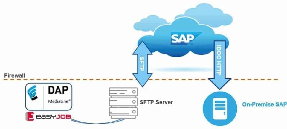 Sap Cloud Platform Integration Put To The Test E3 Magazin 7541