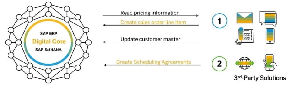 Indirect use: SAP presents "unique" pricing model | E3-Magazin