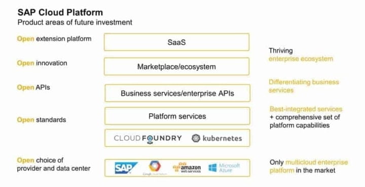 Cloud computing with SAP, AWS, MS Azure and Google | E3 Magazine