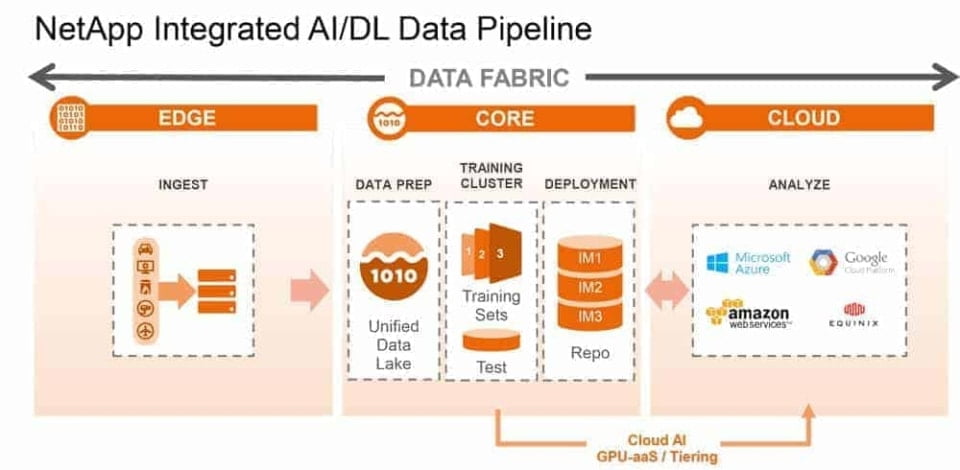 Competitive advantages through artificial intelligence with NetApp Data ...