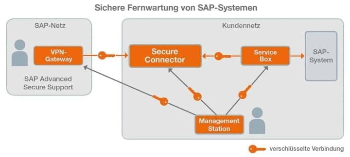 Highly secure remote maintenance of SAP systems for existing customers ...