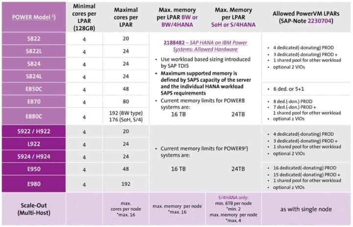 Experiencia práctica con Hana en Power | E3 Magazine