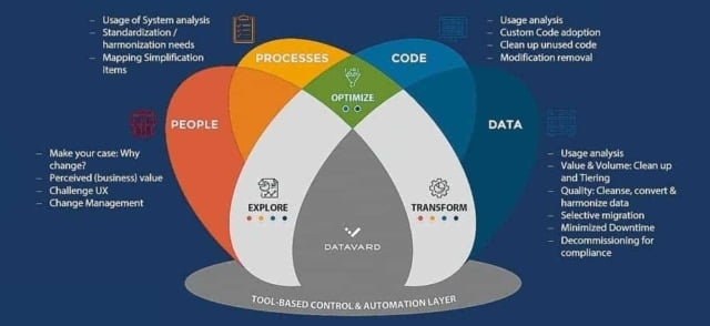 Selective Data Transition to SAP S/4 Hana | E3-Magazine