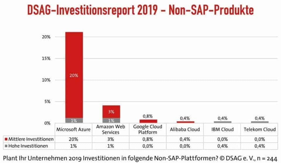 Non-SAP cloud first | E3 Magazine