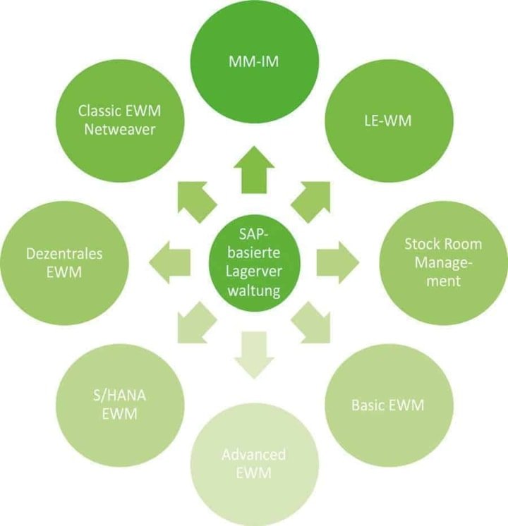 S/4 Stock Room Management | E3 Magazine