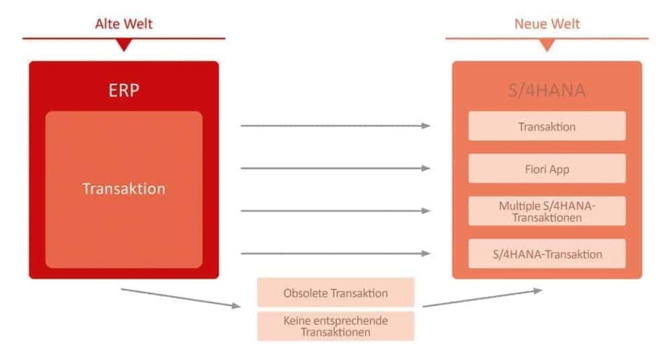 Secure role conversion during the S/4 Hana migration | E3-Magazin