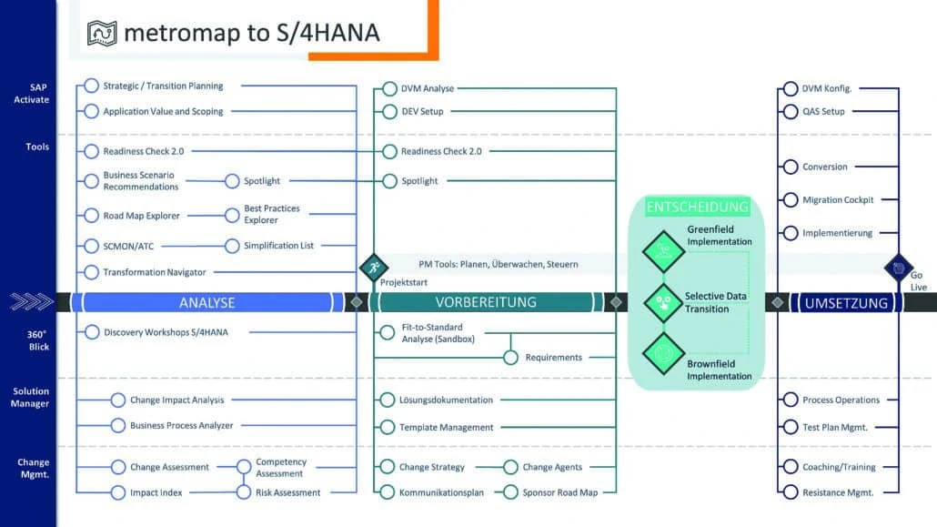 Diagrama De Arquitectura De Sap