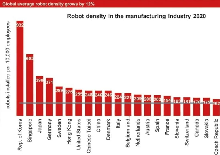 Robot density rises to record level | E3-Magazin