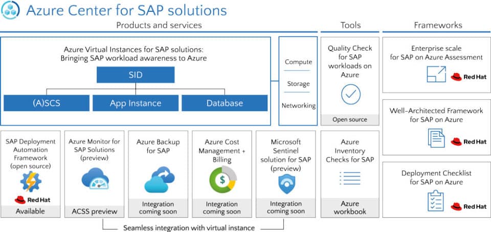 The way out of chaos - how cloud and SAP ecosystems are growing ...
