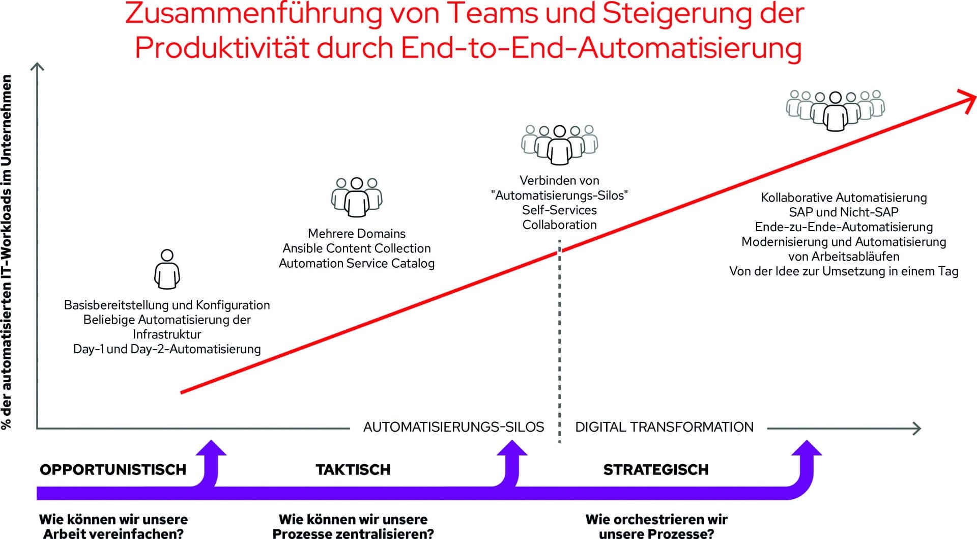 SAP Modernization - Navigation system: On new paths to holistic SAP ...