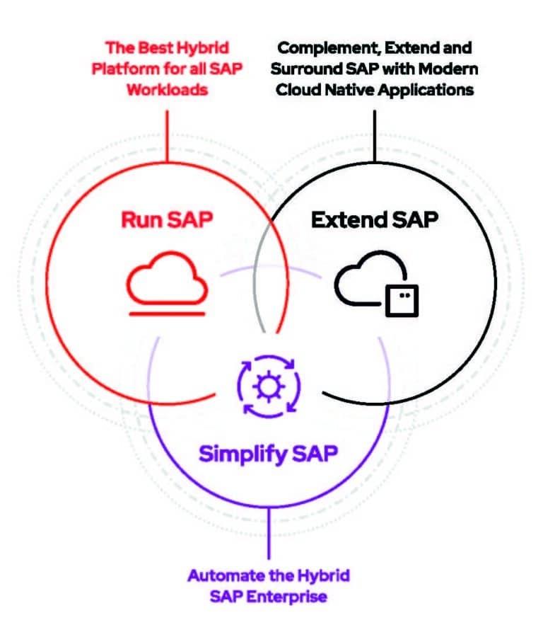 SAP Modernization - Navigation system: On new paths to holistic SAP ...