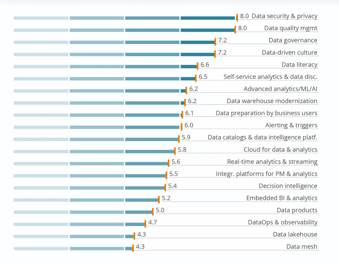 Barc study: Data security and data quality are the most important ...