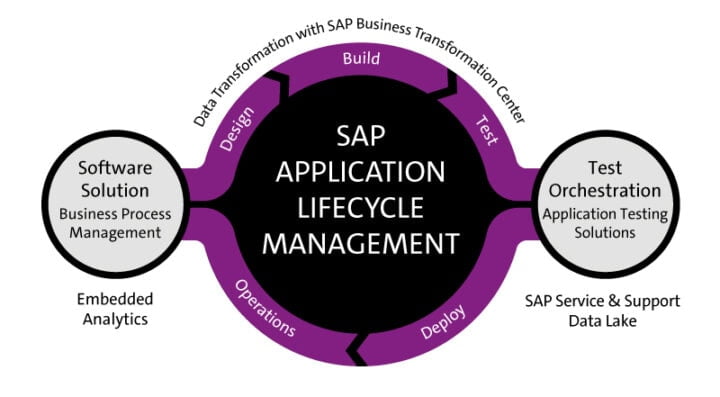SAP Basis with Cloud ALM and more | E3 Magazine