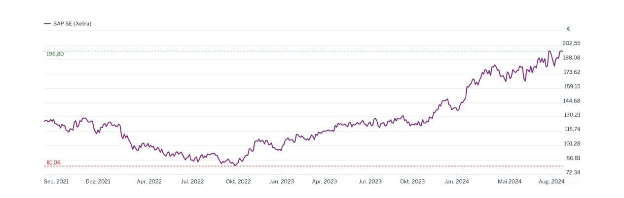 SAP all-time high | E3-Magazine
