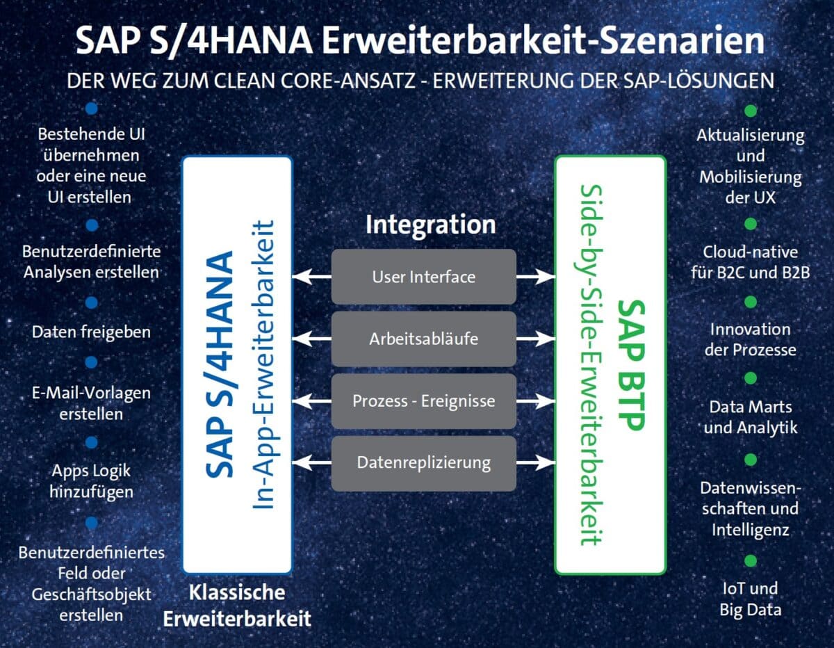 Analysis of clean-core approaches for SAP S/4 Hana migration | E3 Magazine