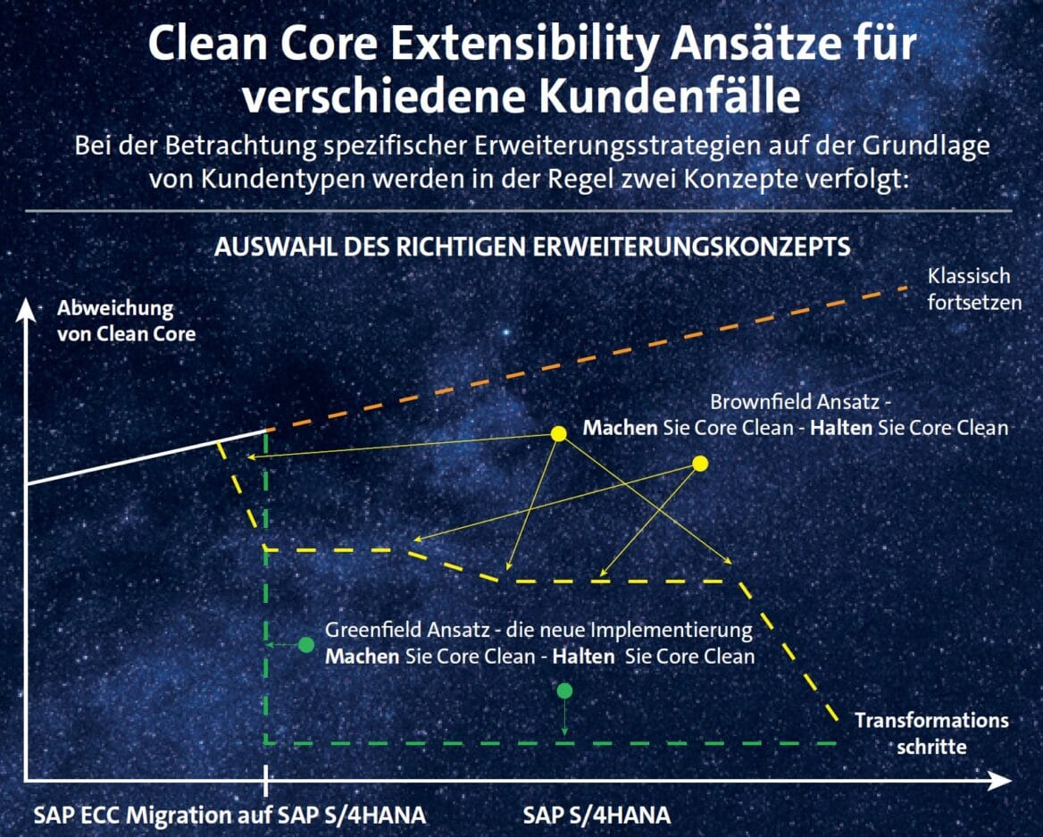 Analysis of clean-core approaches for SAP S/4 Hana migration | E3 Magazine