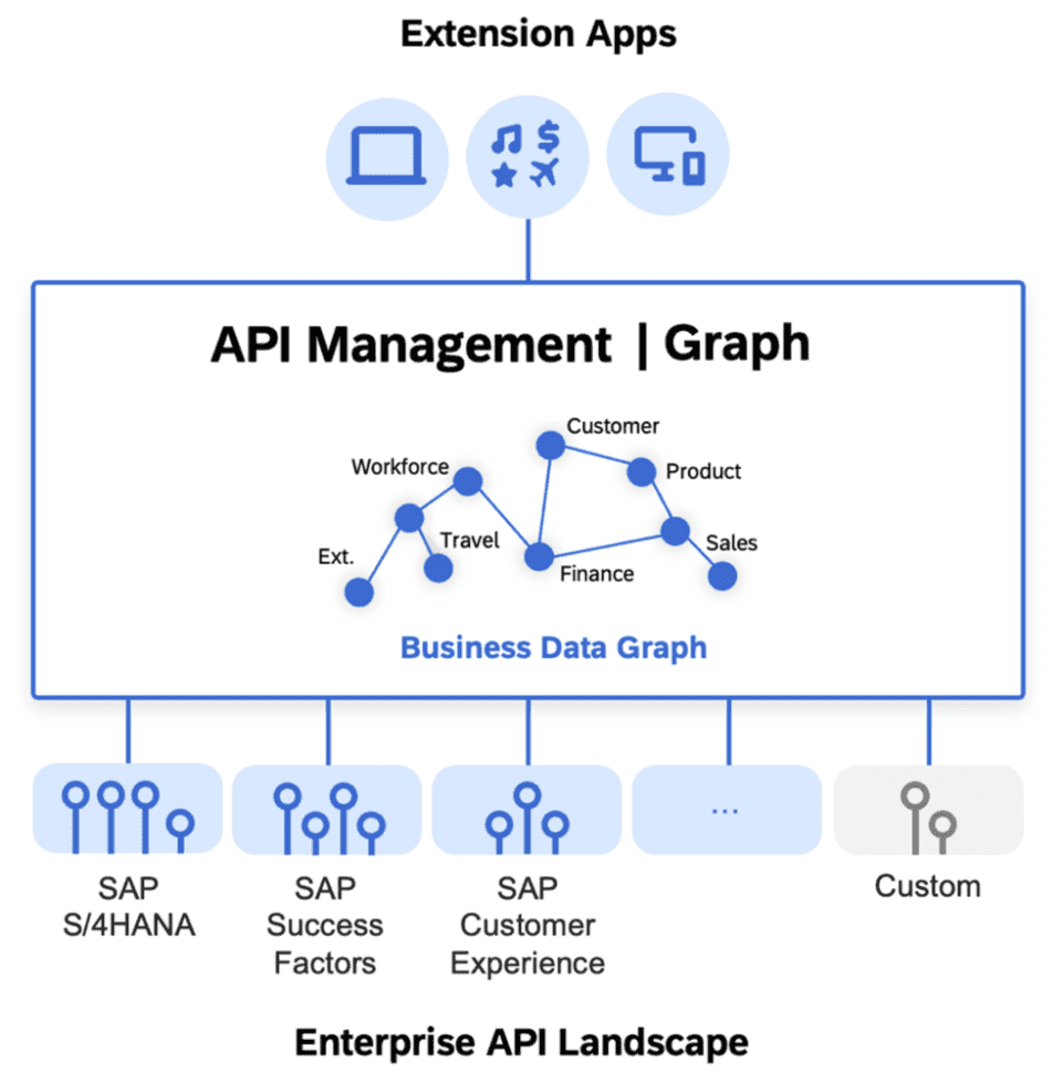Interoperabilidad de datos con Graph Engine | E3-Magazine