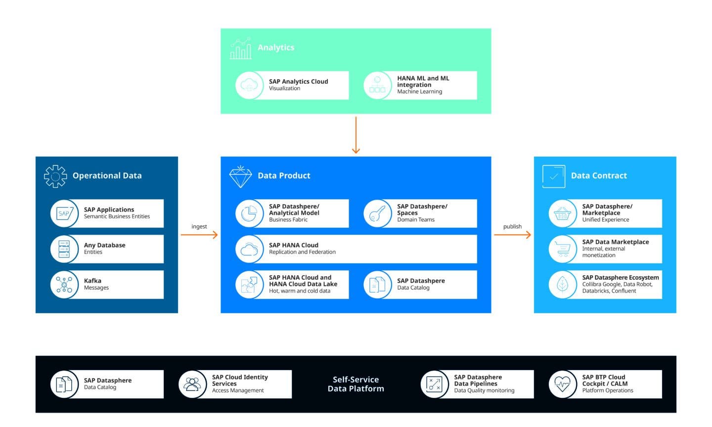 Data Mesh and SAP Datasphere: New value creation from data for all ...