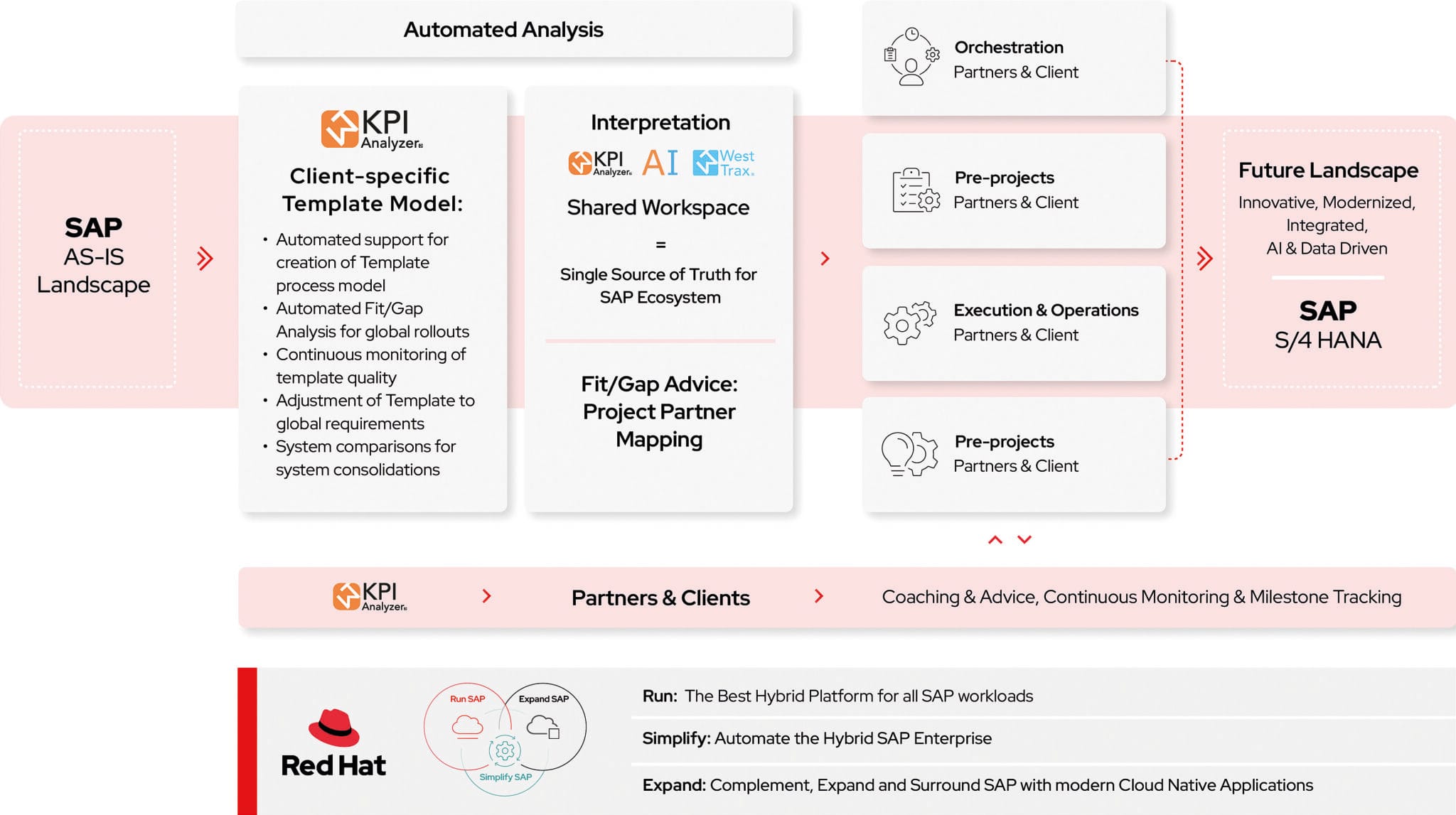 Fast SAP modernization with fit-gap analyses and a factory approach | E3-Magazin