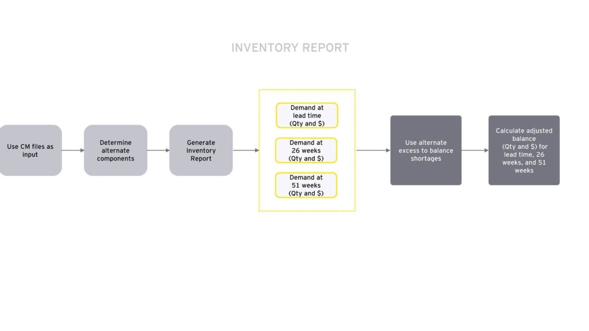 Using SAP IBP to Establish an Agentic AI Framework: Three Use Cases ...