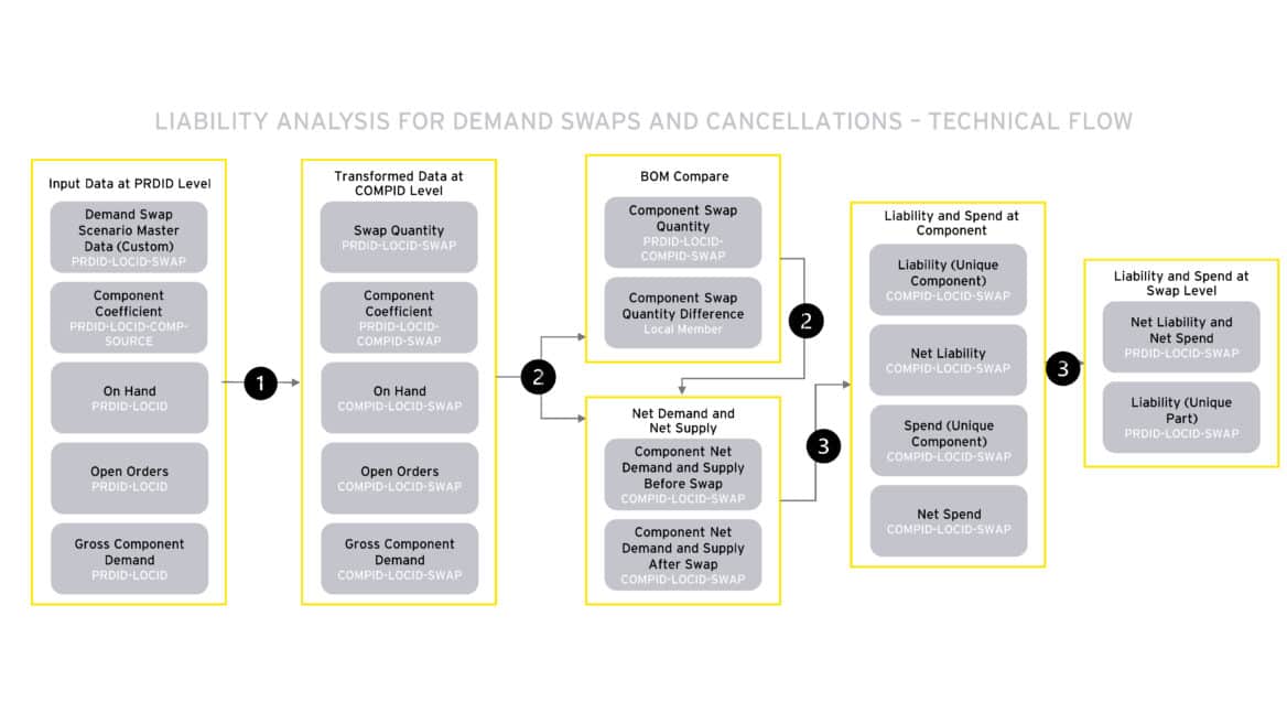 Using SAP IBP to Establish an Agentic AI Framework: Three Use Cases ...