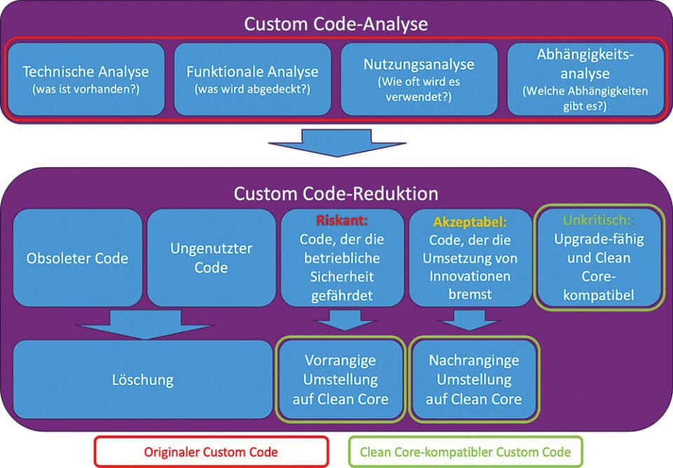 SAP Custom Code neu gedacht | E3-Magazin