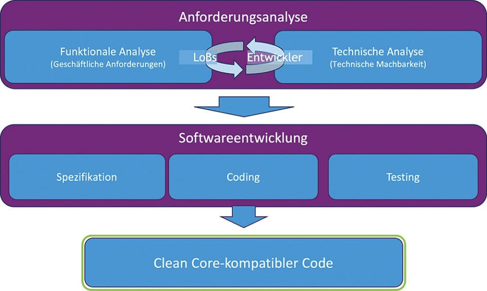 SAP Custom Code neu gedacht | E3-Magazin